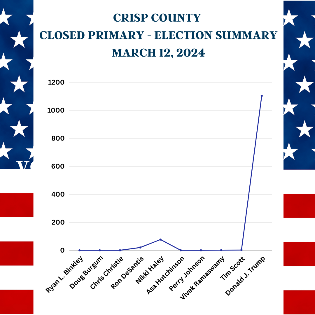 Crisp County Closed Primary – Election Summary March 12, 2024 | Cordele ...